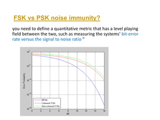 ASk,FSK,PSK | PPTX