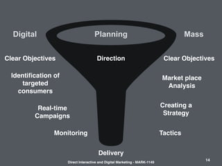 Direct, Interactive & Digital Marketing Planning | PPT