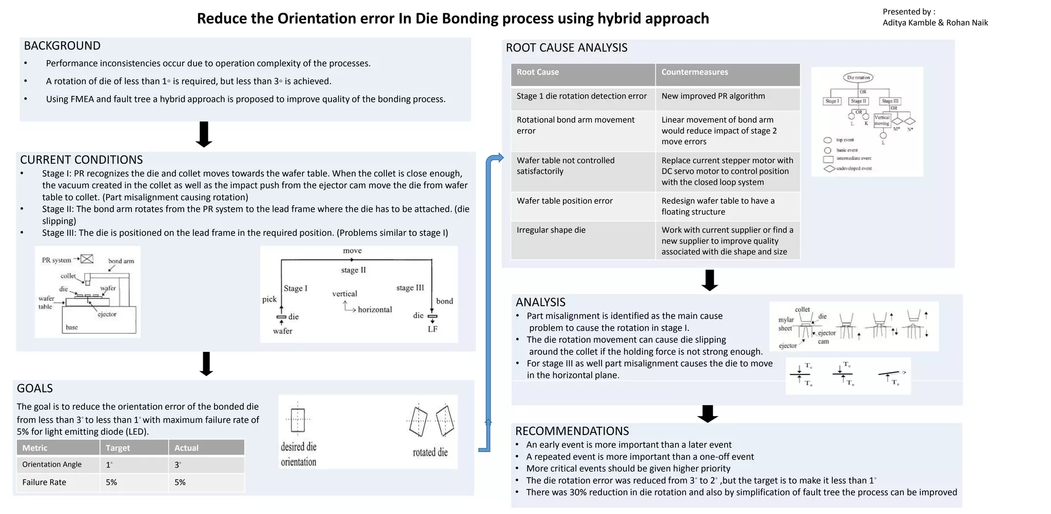 Die bonding - A3 final draft | PPTX