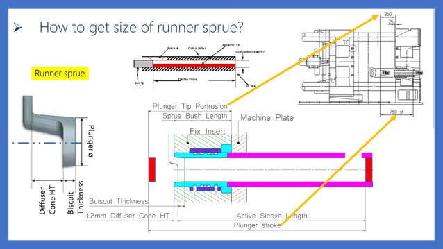 Die casting die design process