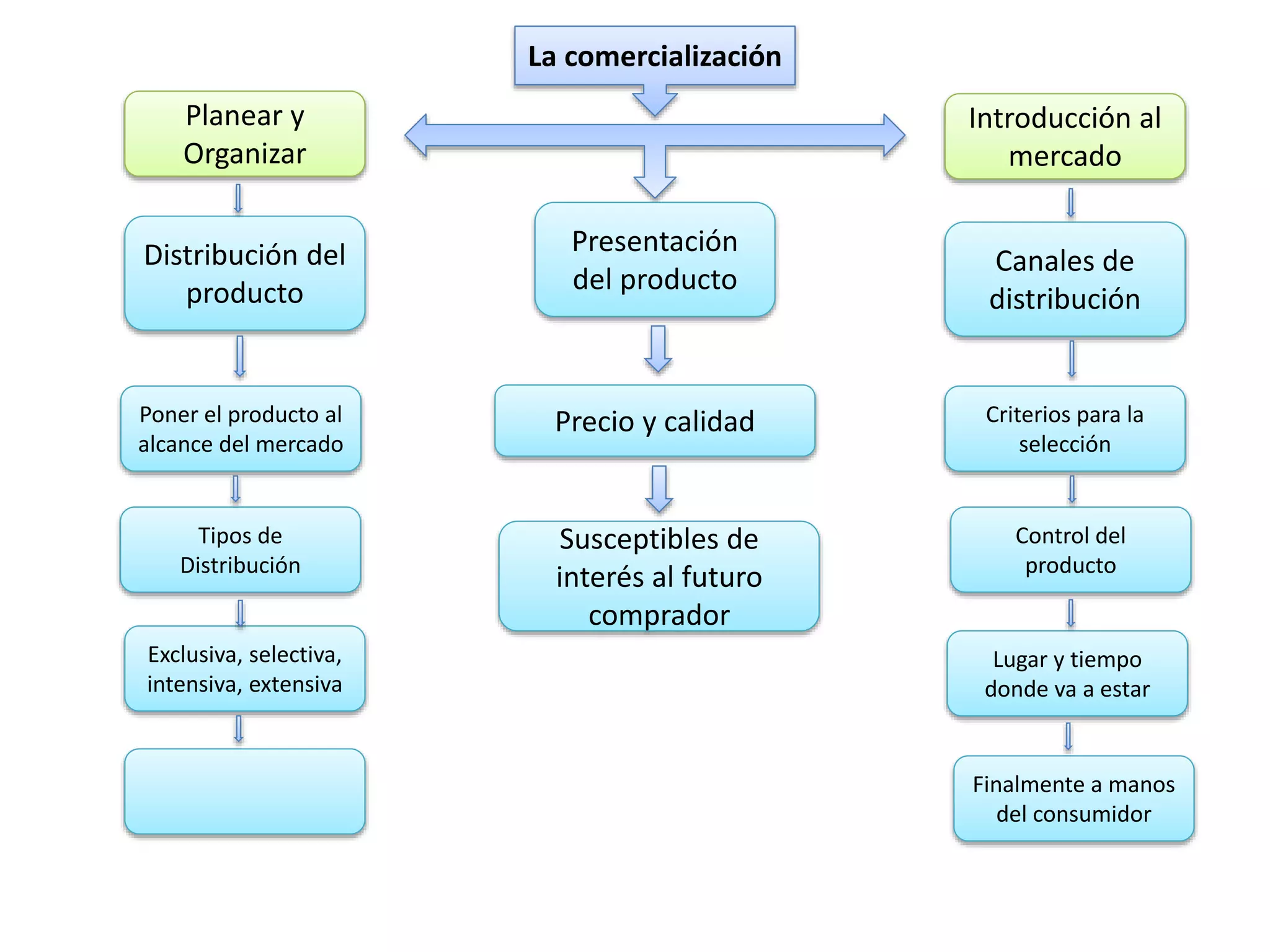 mapa conceptual comercialización | PPTX