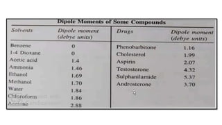 Dielectric Constant Solvents