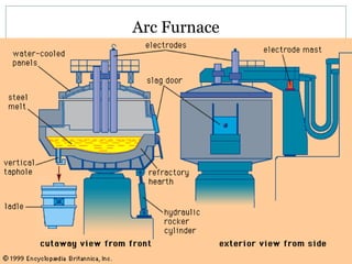 Dielectric Heating And Arc Furnace | PPT