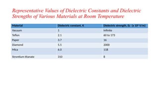 Unit-I Dielectric Materials- B.Tech .pptx