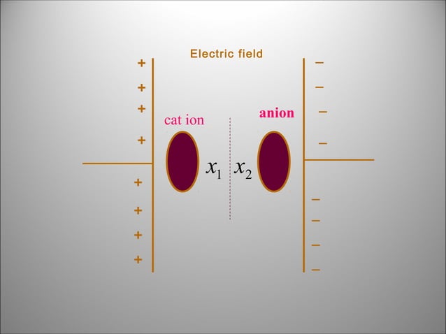 Dielectric Material and properties | PPT | Physics | Science
