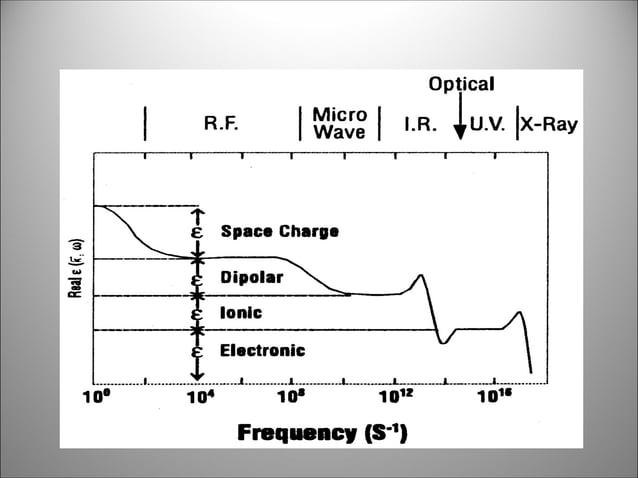 Dielectric Material and properties | PPT | Physics | Science