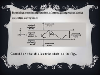 Dielectric wave guide | PPTX