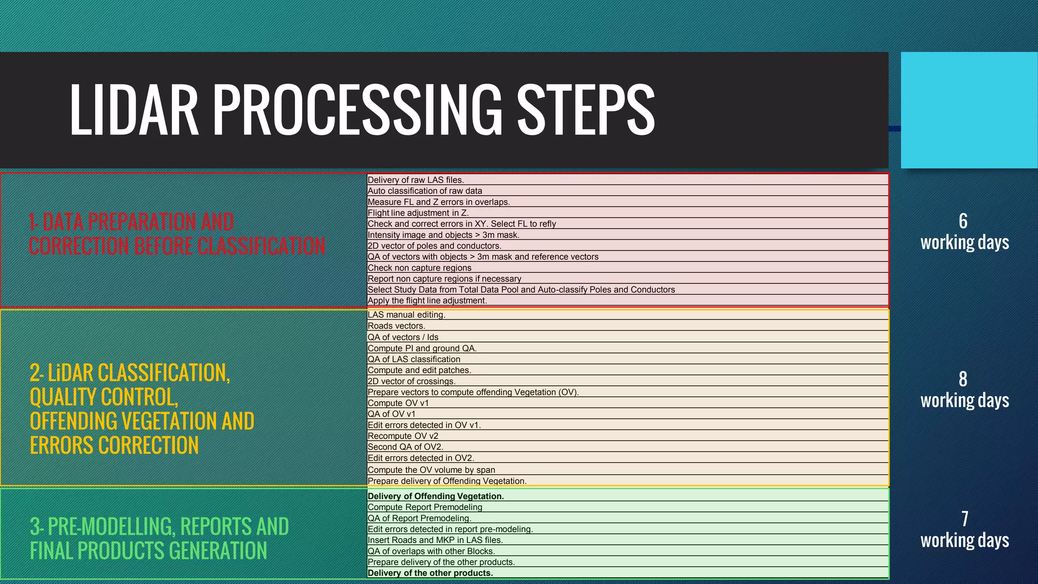 Power line LiDAR Mapping projects | PPTX