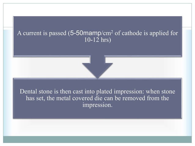 Die materials and Die system - Dental | PPT | Oral care | Personal Care