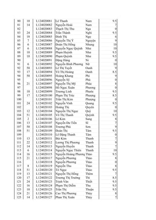 Diem bt nhom qlda | PDF | Free Download