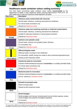 DIEM Ltd healthcare waste container colour coding summary | PDF