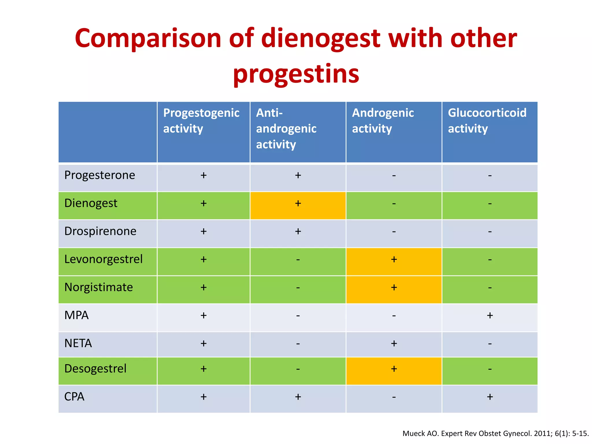 Dienogest+ Ethinyl Estradiol Role in oral contraception & Acne Dr ...