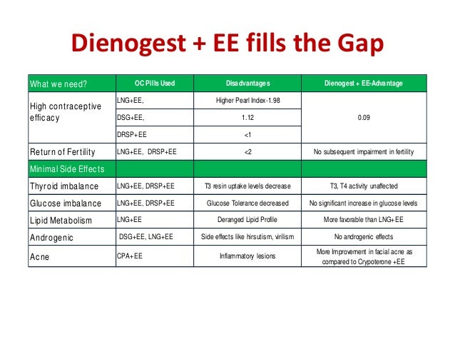 Dienogest+ Ethinyl Estradiol Role in oral contraception & Acne Dr Sha…