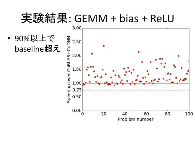 Survey Diesel Dsl For Linear Algebra And Neural Net Computations On Gpus Ppt