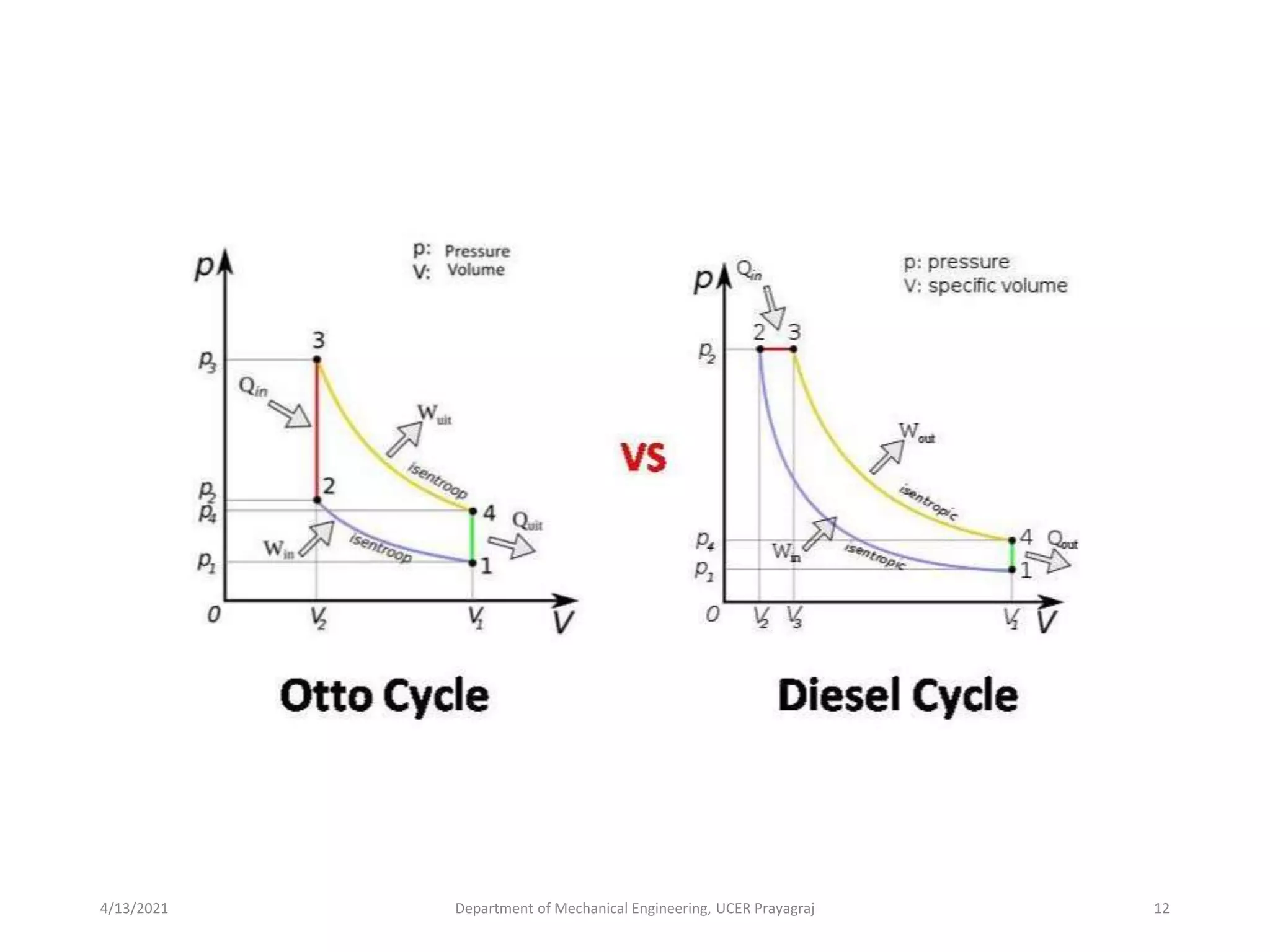 Diesel and dual cycle | PPTX