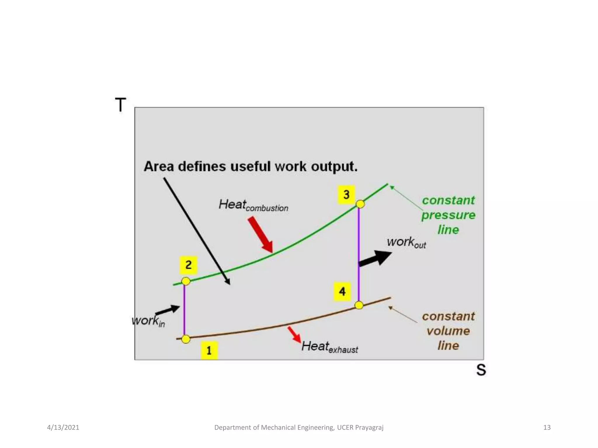 Diesel and dual cycle | PPTX