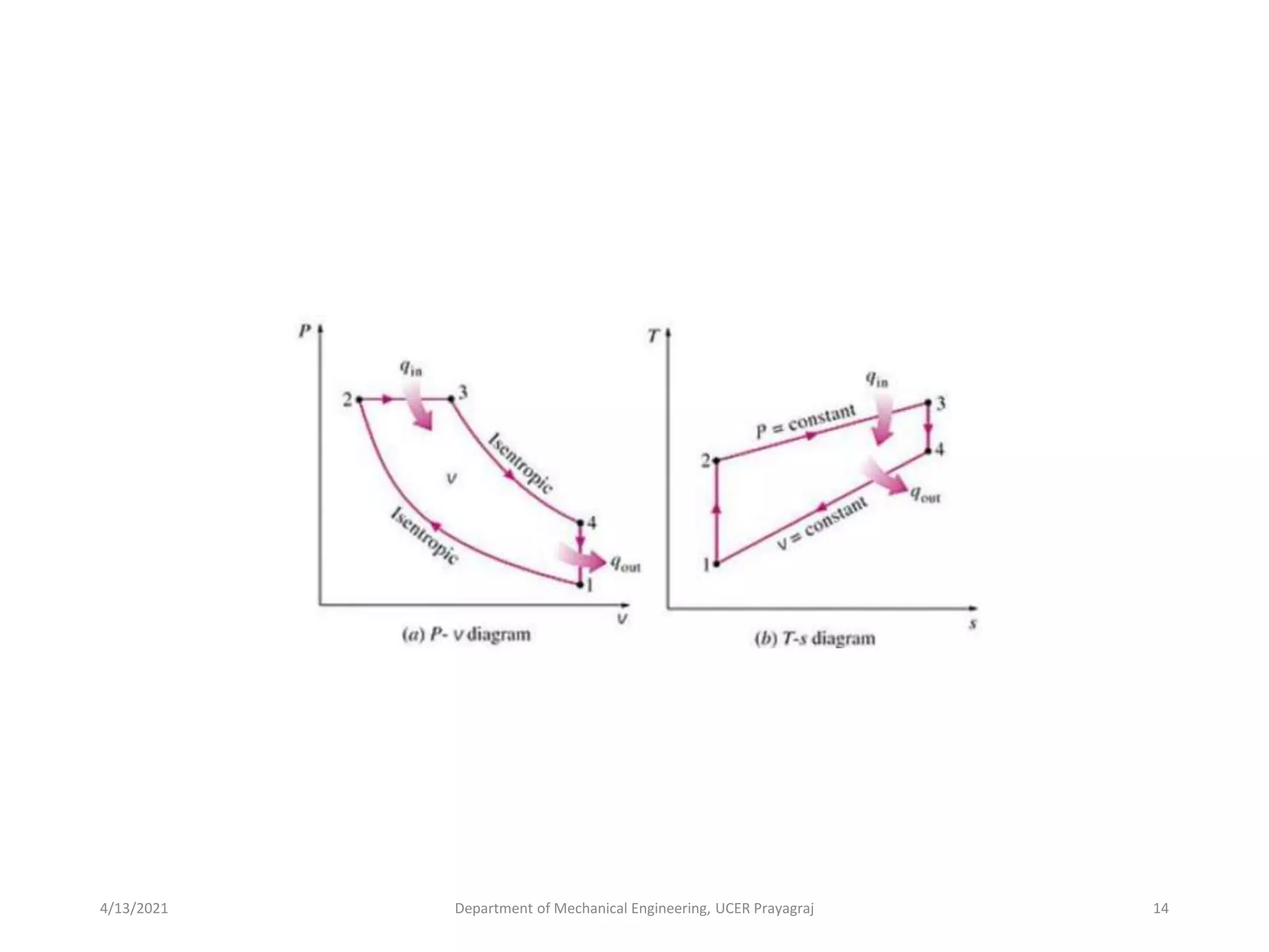 Diesel and dual cycle | PPTX