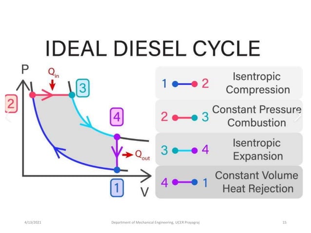 Diesel and dual cycle | PPTX | Physics | Science