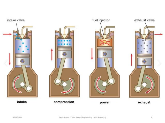 Diesel and dual cycle | PPTX | Physics | Science