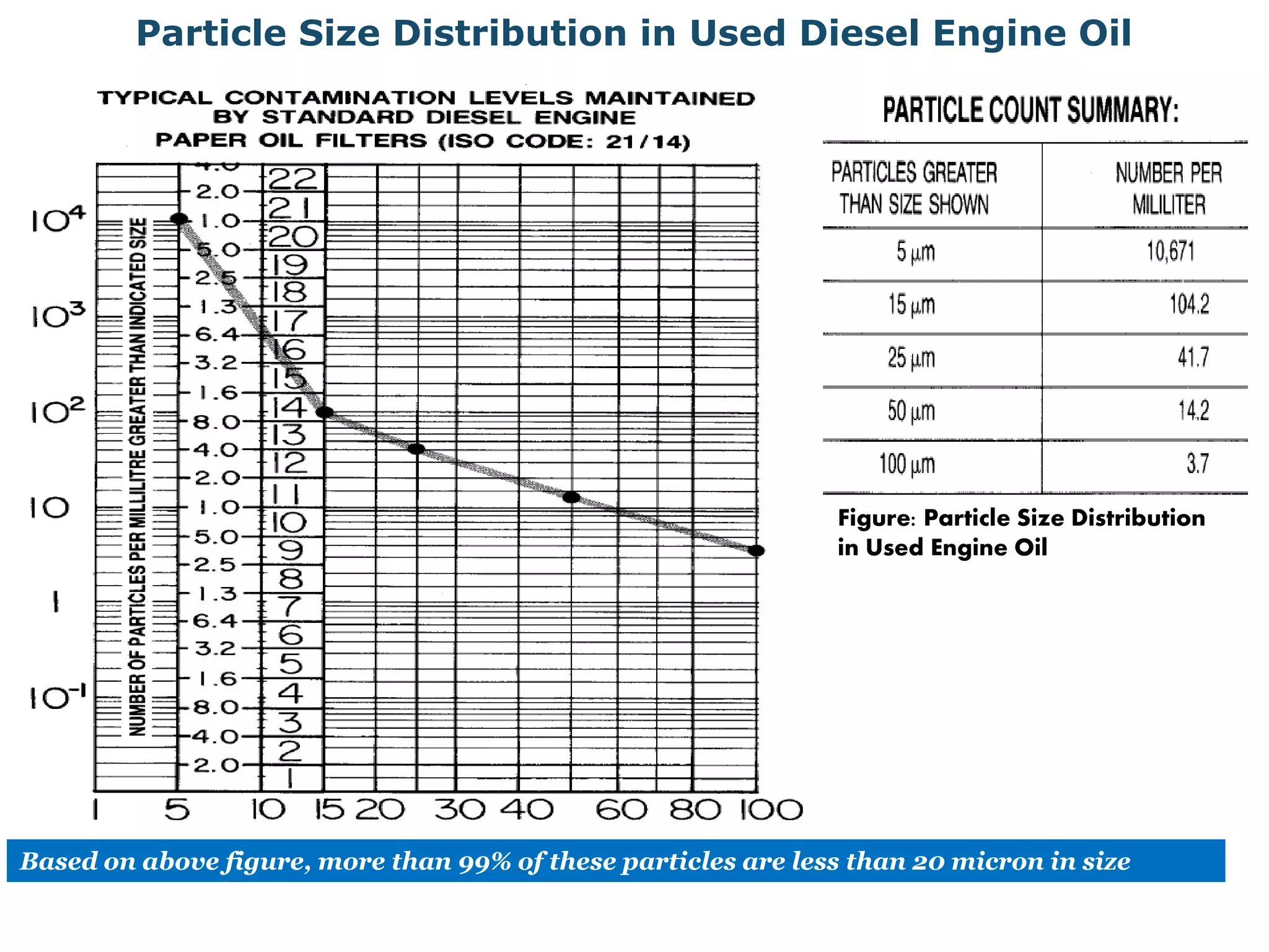 Diesel Engine Lubrication and Lube Oil Contamination Control | PDF