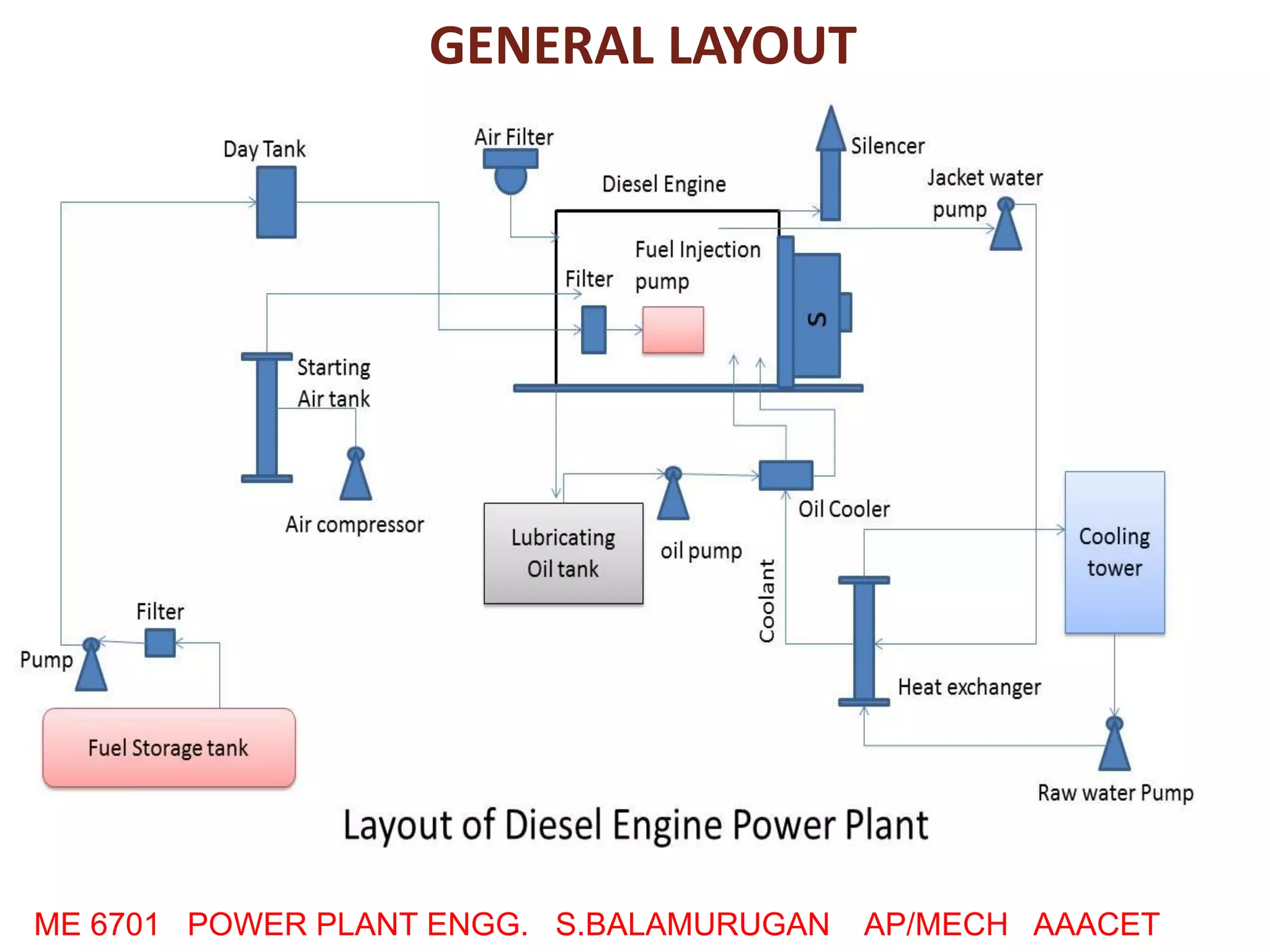 DIESEL, GAS TURBINE & COMBINED CYCLE POWER PLANTS UNIT III | PDF