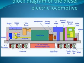 Diesel locomotive | PPTX