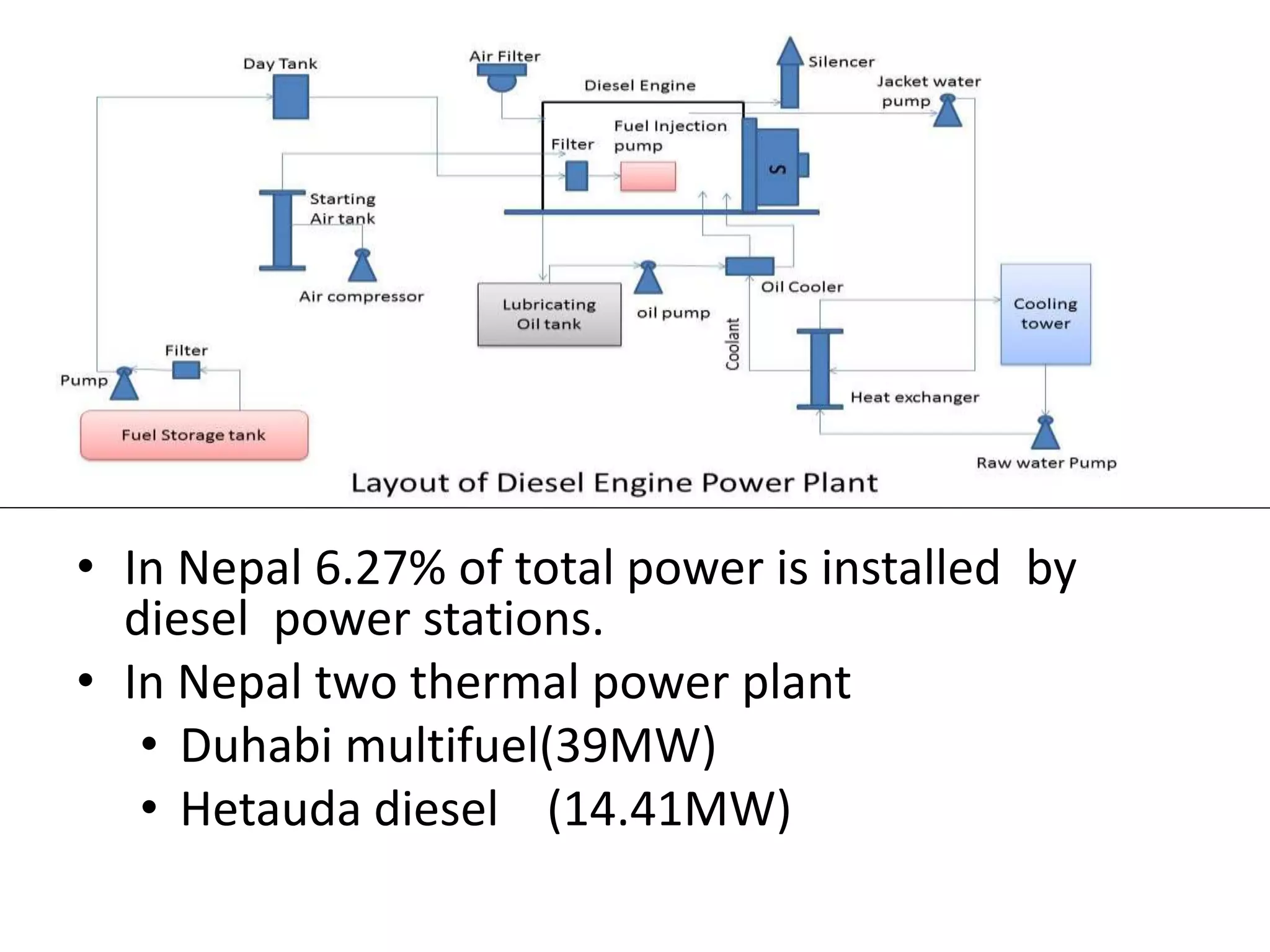 Diesel power in nepal | PPTX