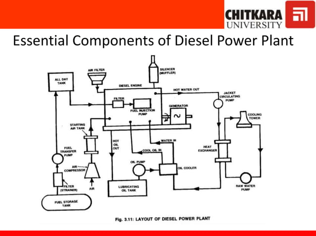 Diesel power plant | PPTX