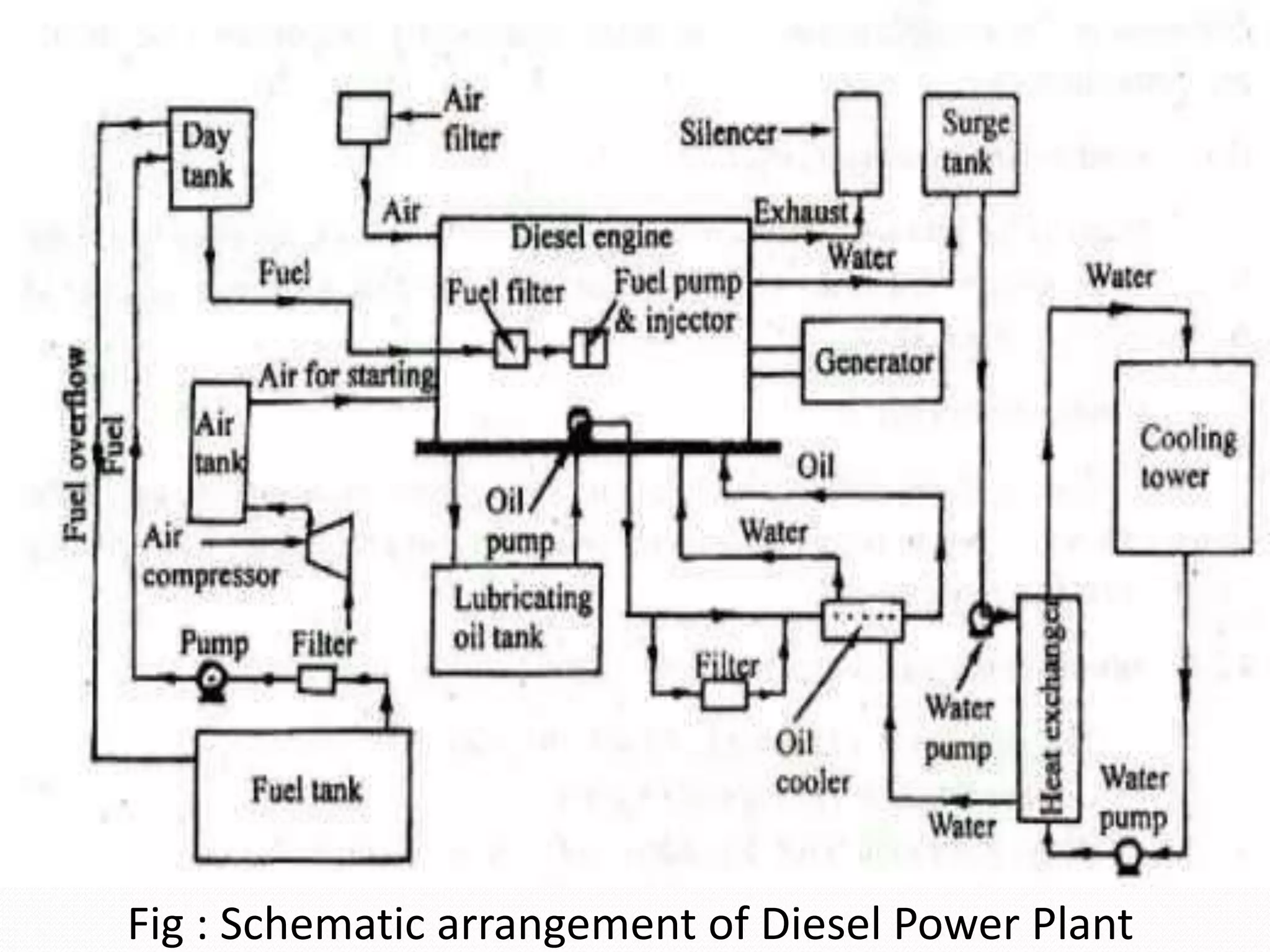 Diesel power plant | PPTX