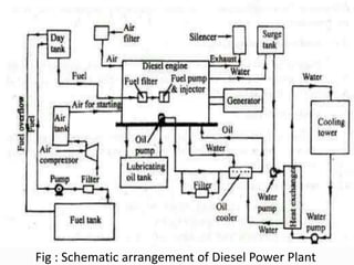 Diesel power plant | PPTX