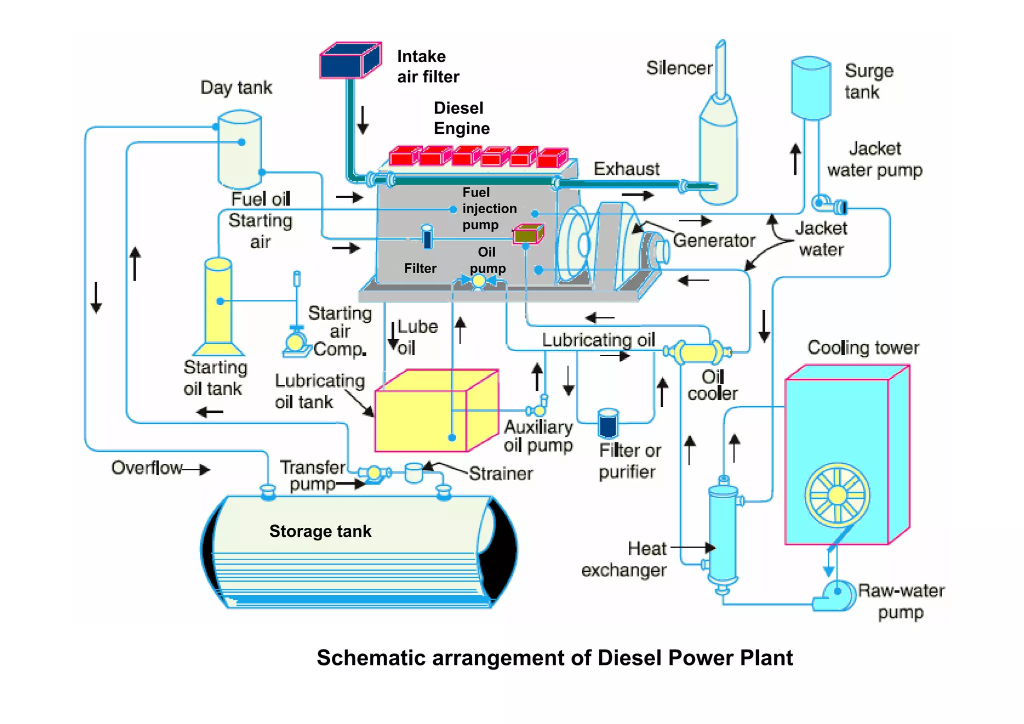 Diesel power plant | PDF