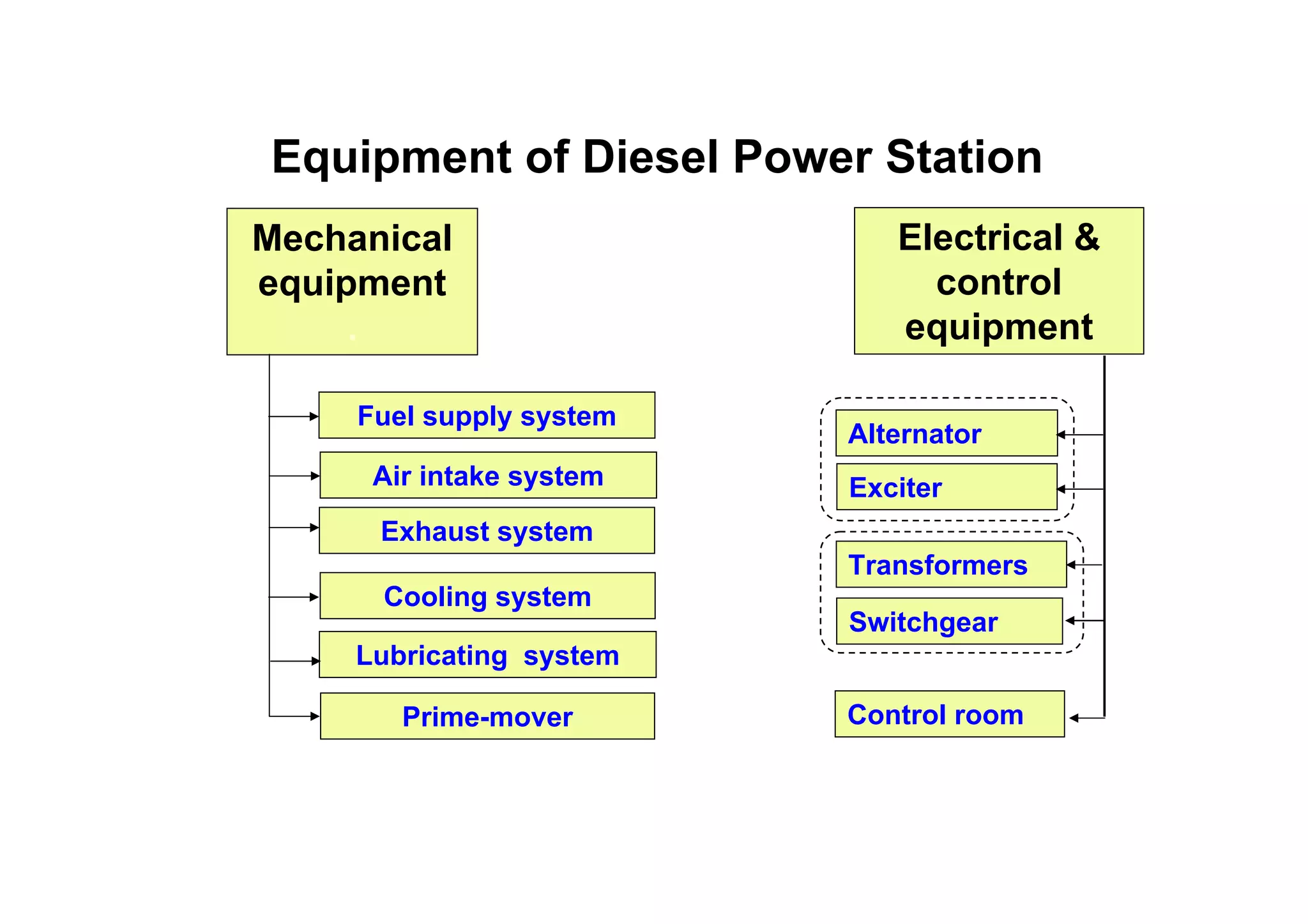 Diesel power plant | PDF