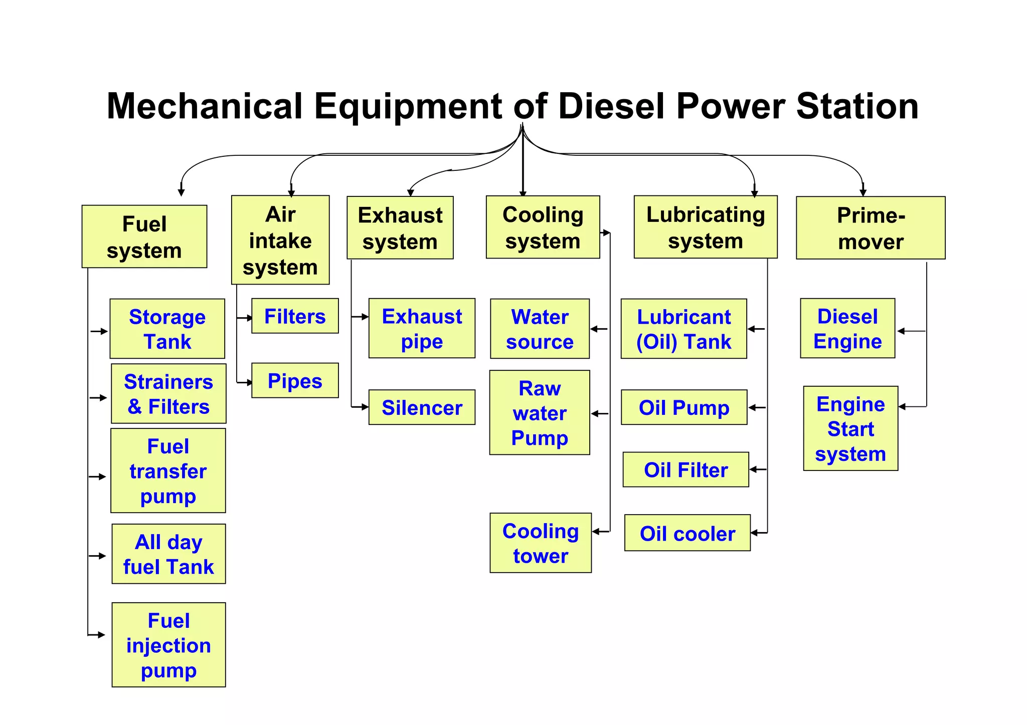 Diesel power plant | PDF