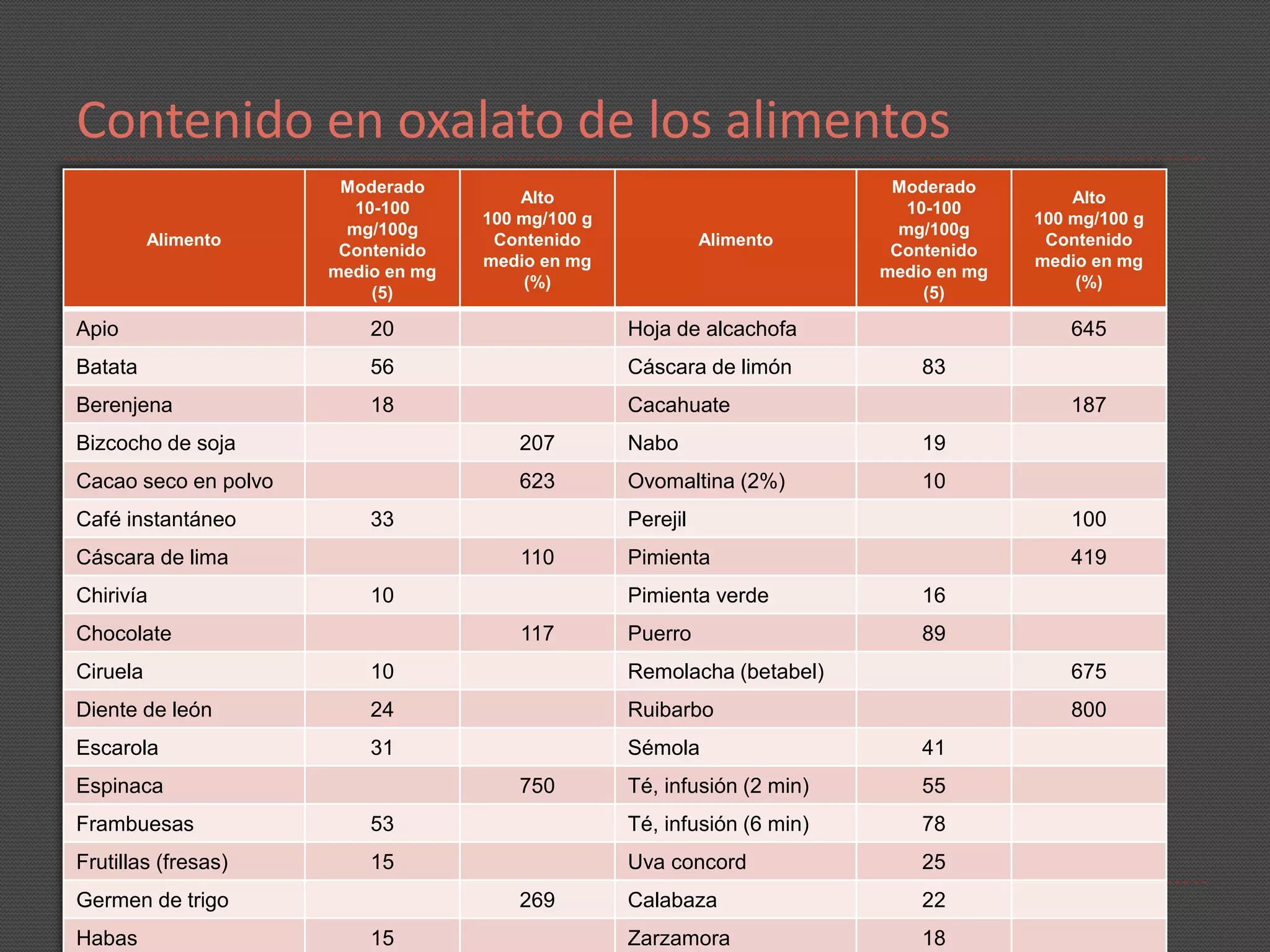 Dieta controlada en oxalatos | PPTX