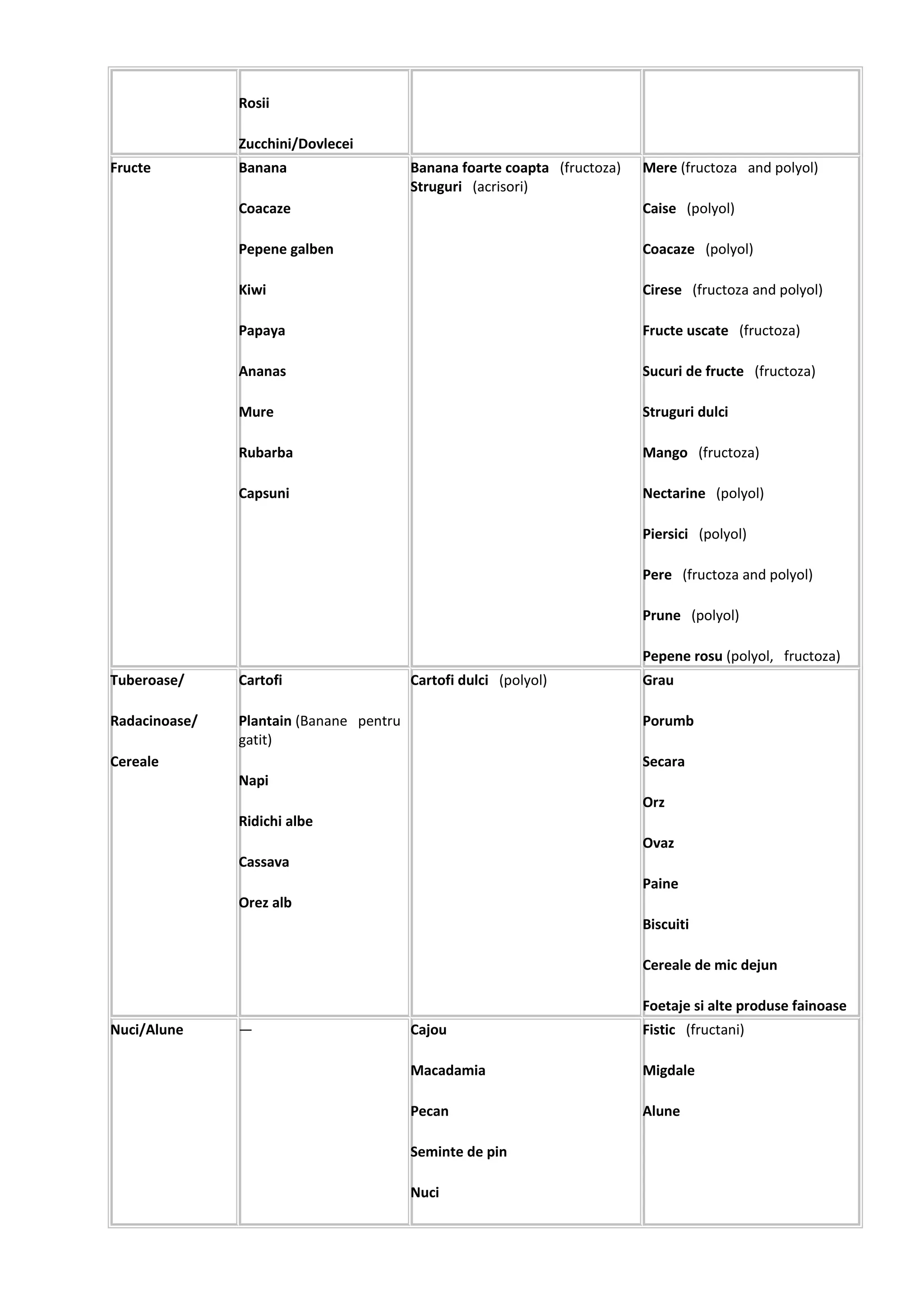 Dieta dupa foodmap | PDF