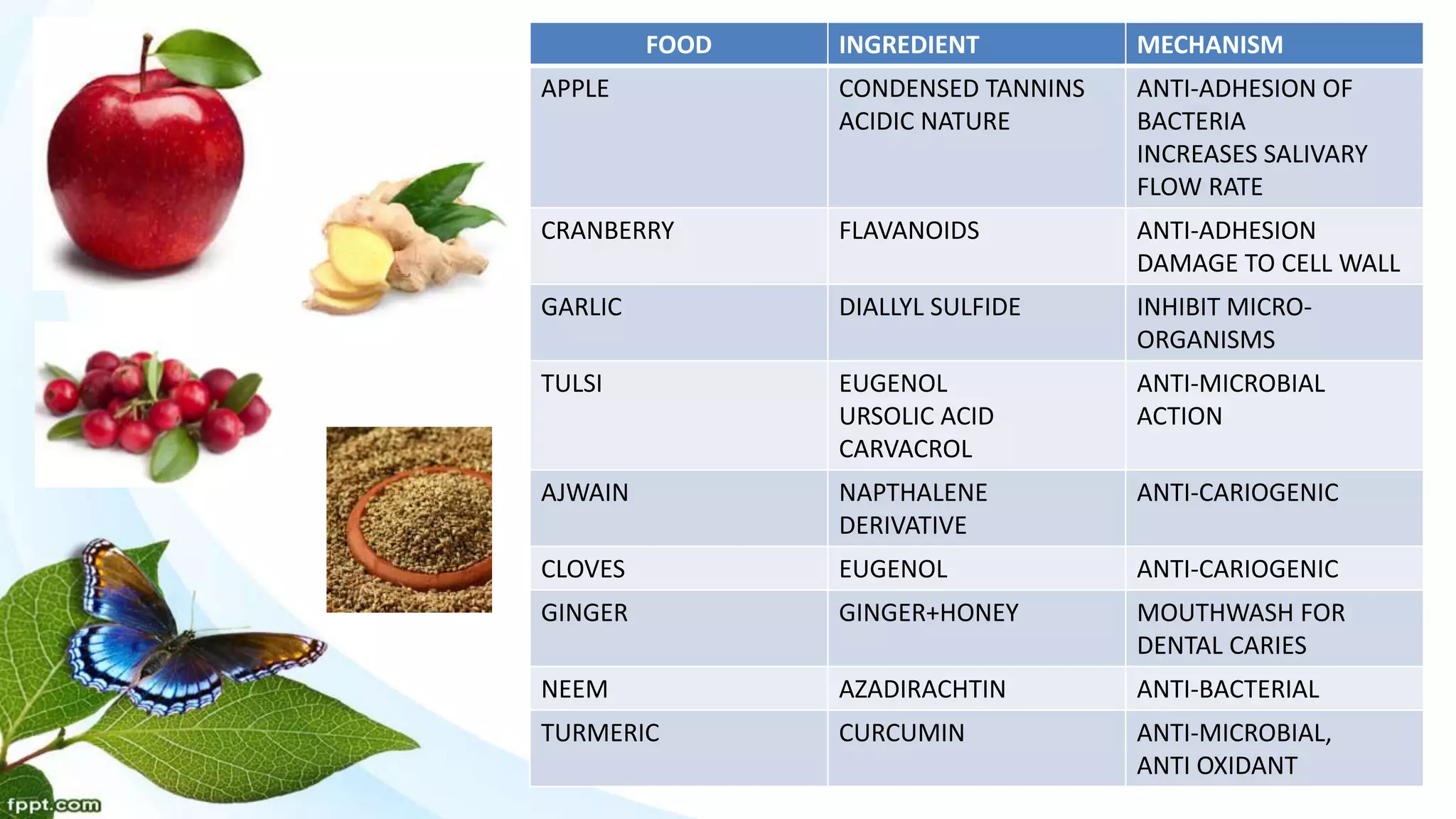 Diet and dental caries - Diet charts and Diet counselling | PPTX