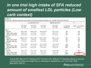 Diet and ldl particle size | PPTX