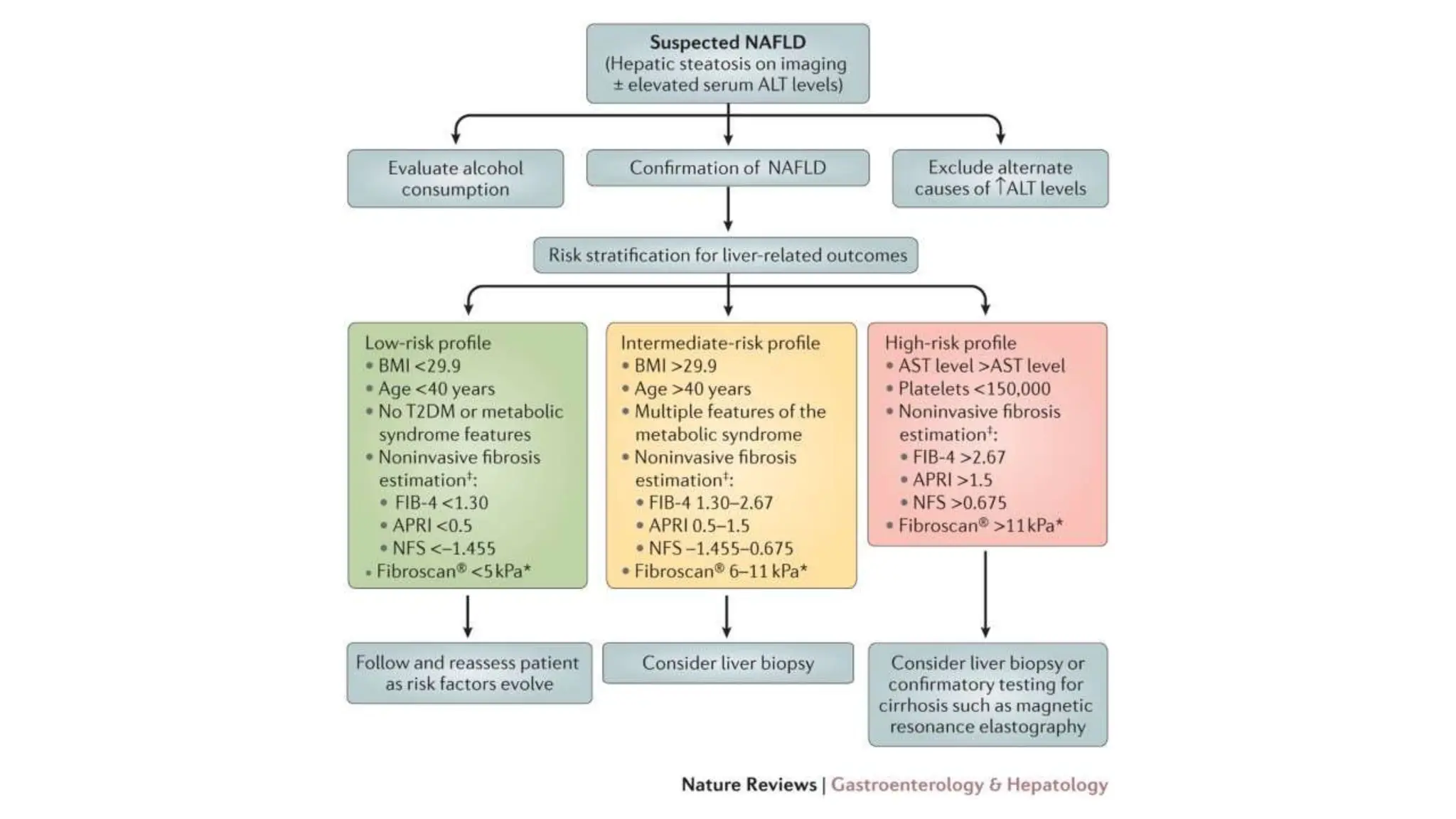 Diet and NAFLD.pptx dieatry interventions fatty liver disease | PPTX