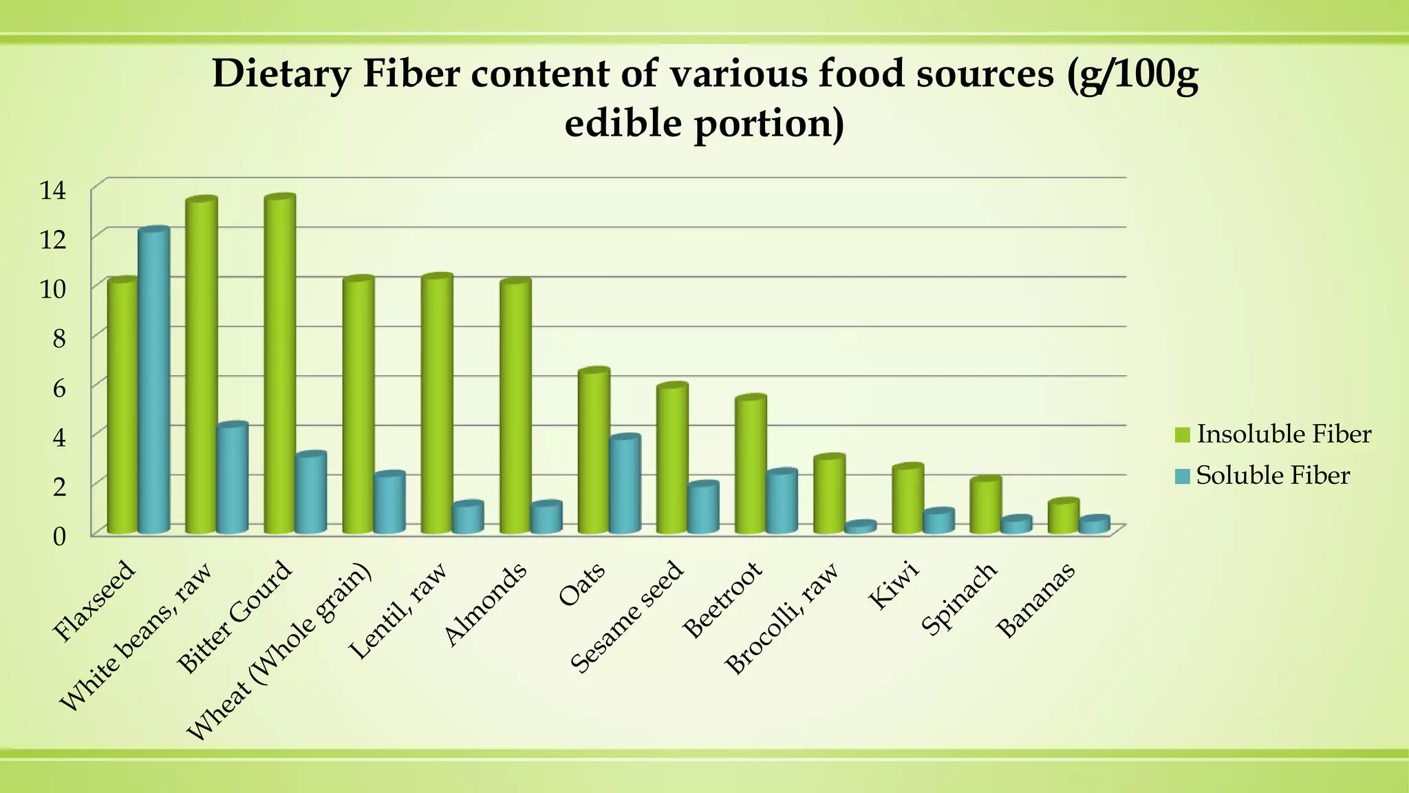 Dietary fiber | PPTX