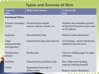 Dietary fibre | PPTX