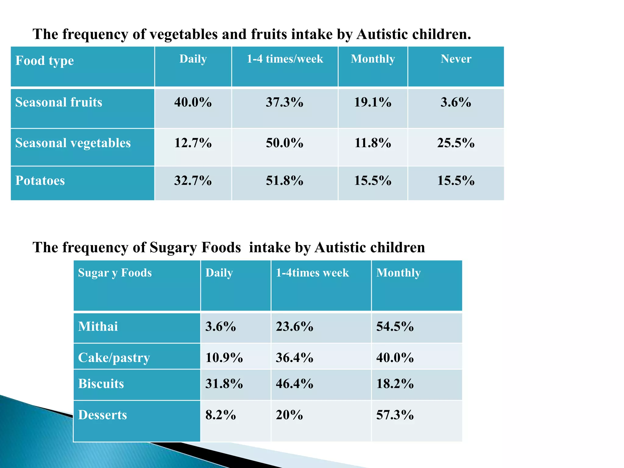 Dietary paterrns of autistic chidren - Copy.pptx