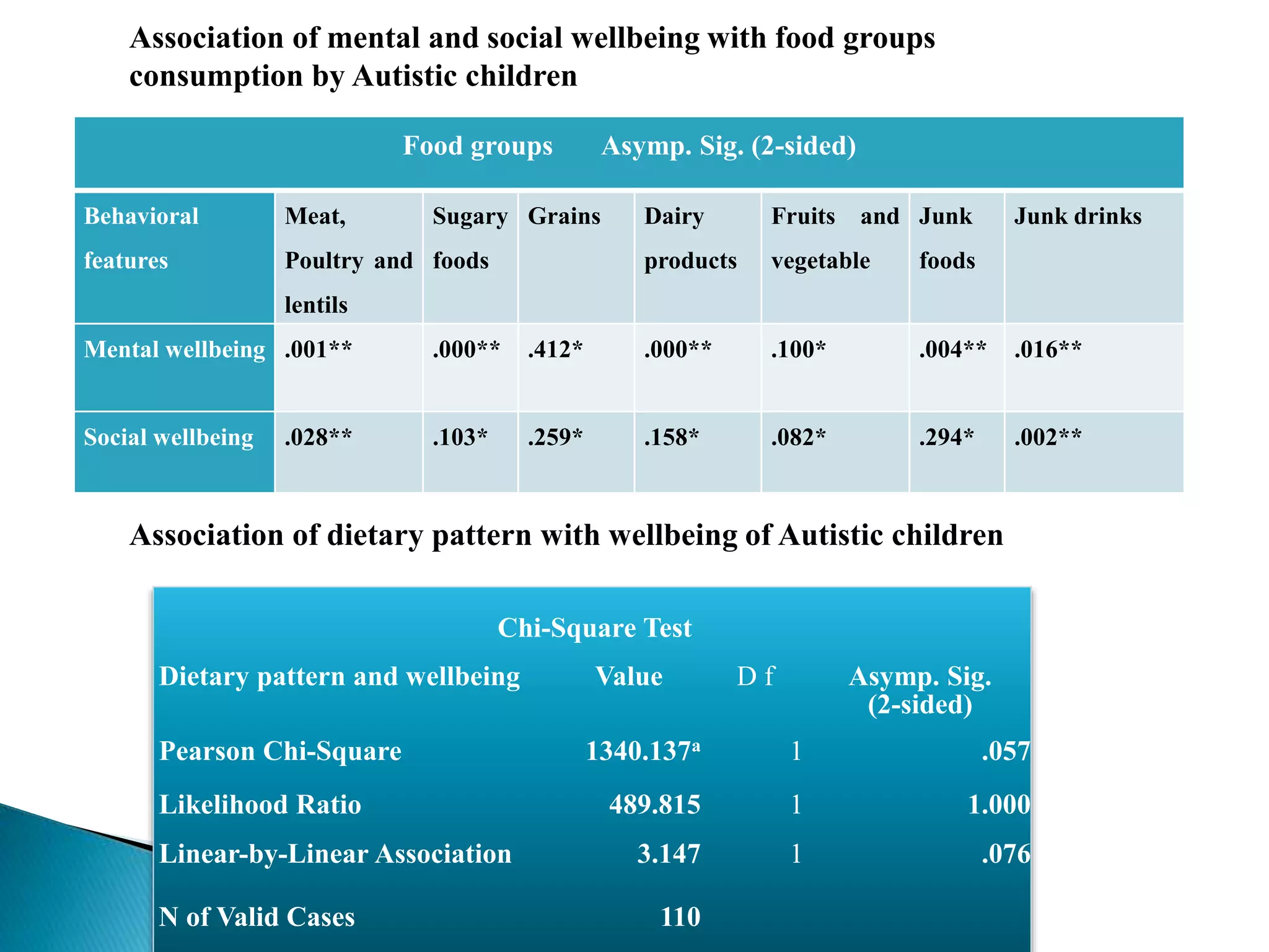 Dietary paterrns of autistic chidren - Copy.pptx