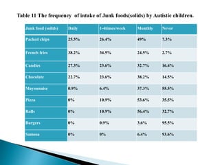 Dietary paterrns of autistic chidren - Copy.pptx