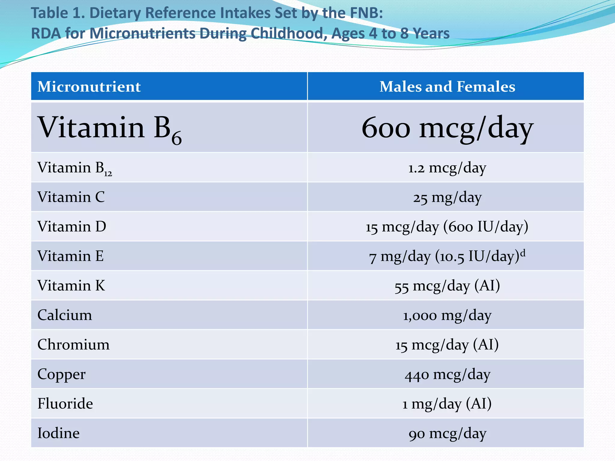 Dietary reference intakes set A Lecture By Mr Allah Dad Khan Visiting ...