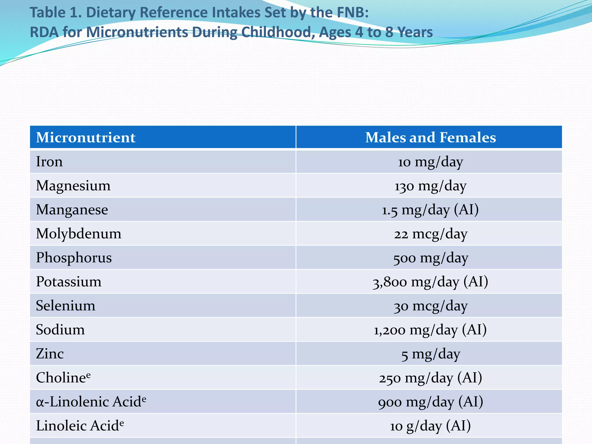 Dietary reference intakes set A Lecture By Mr Allah Dad Khan Visiting ...