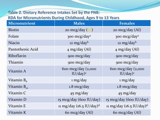 Dietary reference intakes set A Lecture By Mr Allah Dad Khan Visiting ...