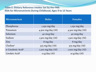 Dietary reference intakes set A Lecture By Mr Allah Dad Khan Visiting ...
