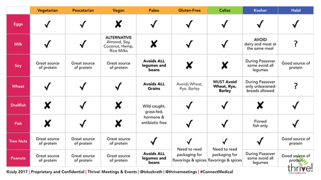 Dietary restrictions an explanation | PDF | Vegetarian Diets | Food & Drink