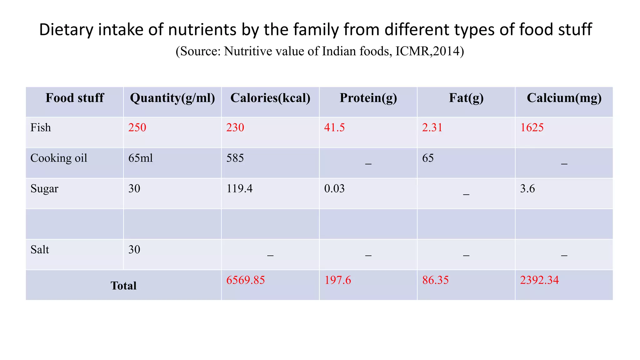 diet survey commed FINAL.pptx