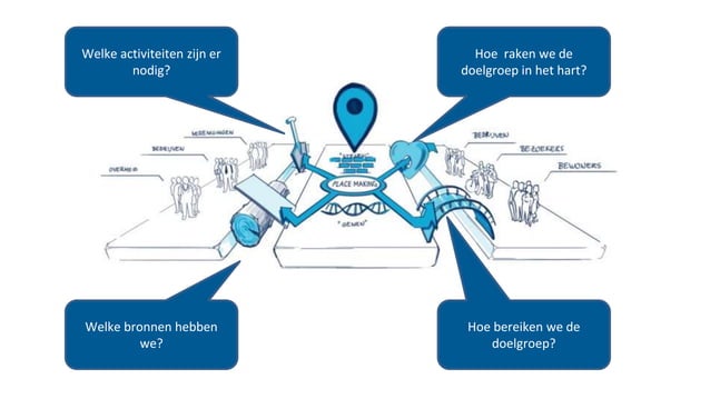 Dietz Place Making Model | PPT